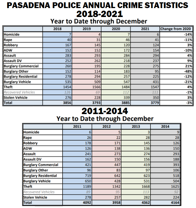 Pasadena Crime Stats Report – California Metro Patrol